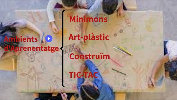 Esquema Ambients curs genially eli