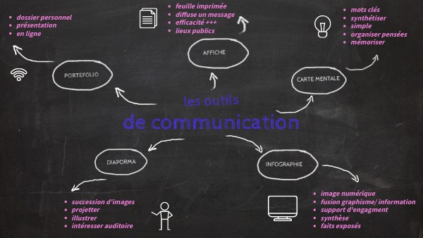 carte mentale | Genially