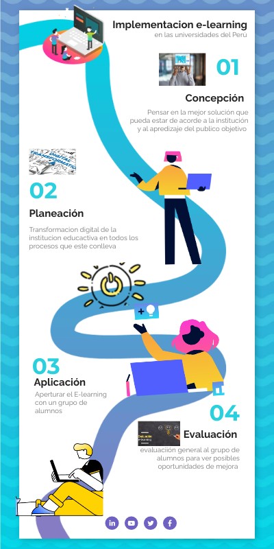 E-Learning implementación | Genially
