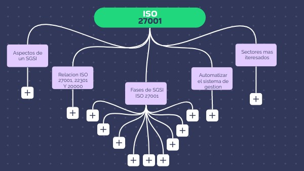 Vertical Mind Map | Genially