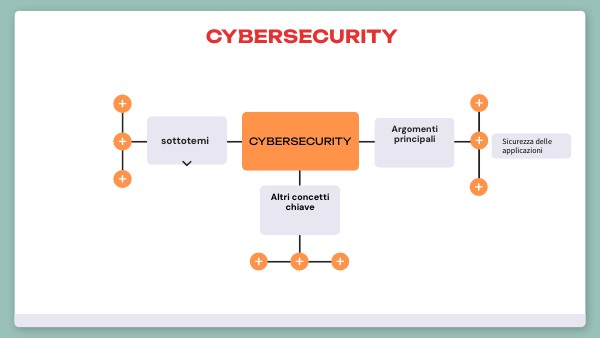 Mappa interattiva cybersecurity | Genially