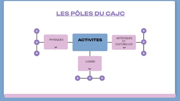Carte mentale schéma central | Genially