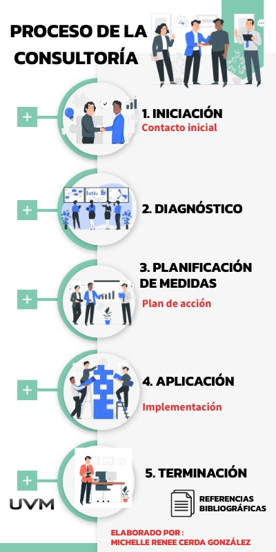 INFOGRAFIA PROCESO DE LA CONSULTORÍA | Genially