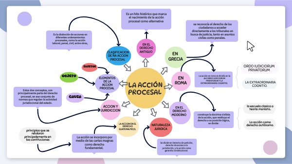 MAPA MENTAL la accion procesal. | Genially