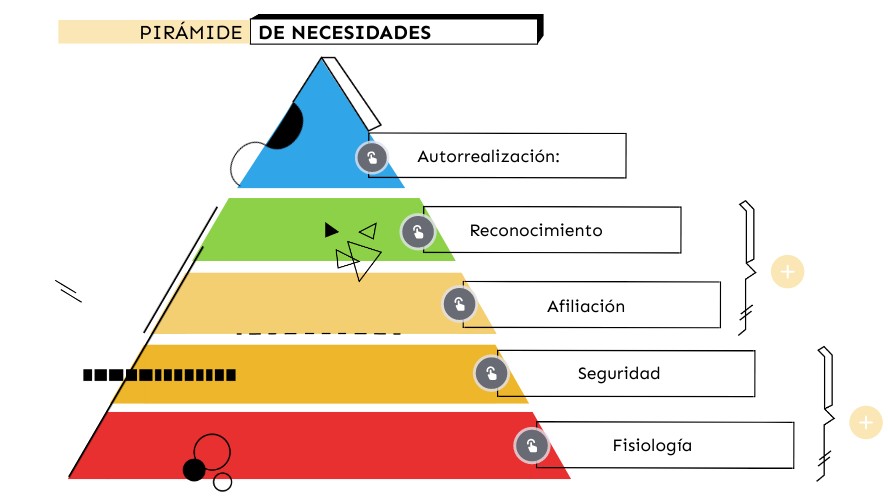 Pirámide de necesidades | Genially