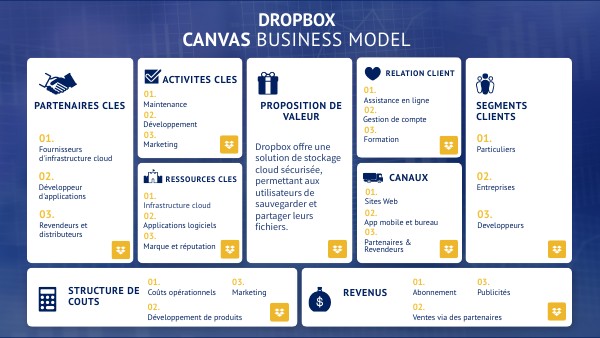 CANVAS BUSINESS MODEL DROPBOX
