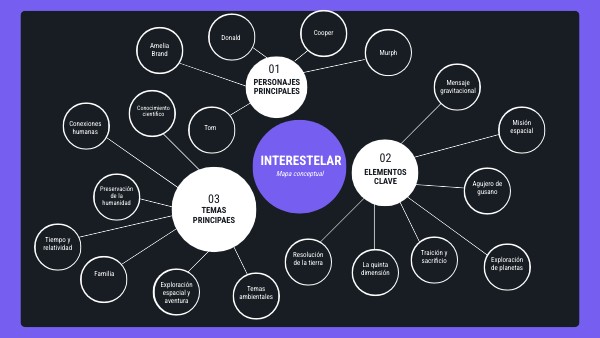 Mapa conceptual Interestelar | Genially