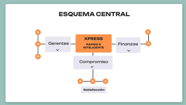 Mapa Mental Esquema Central | Genially