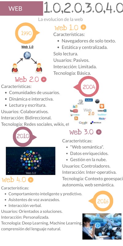 Evolución en la web | Genially