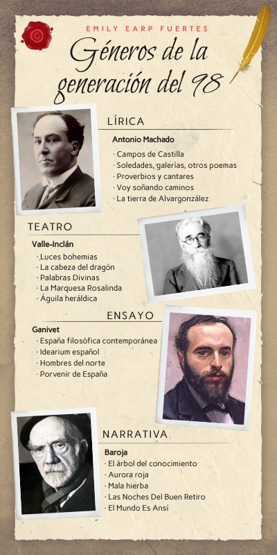 Géneros de la generación del 98