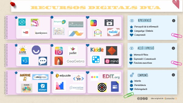 A5.2 Recursos digitals DUA | Genially