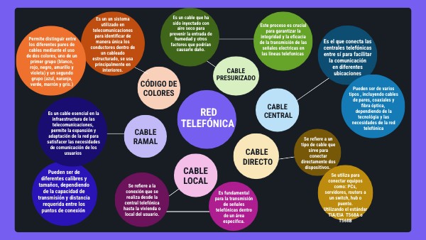 Mapa conceptual Red Telefónica | Genially