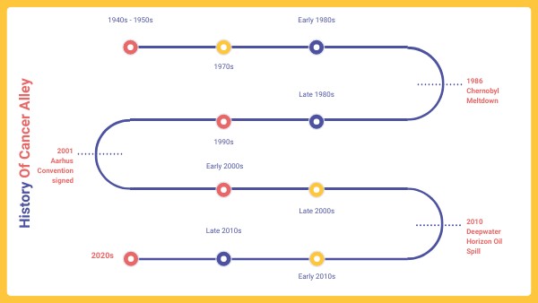 Cancer Alley | Genially