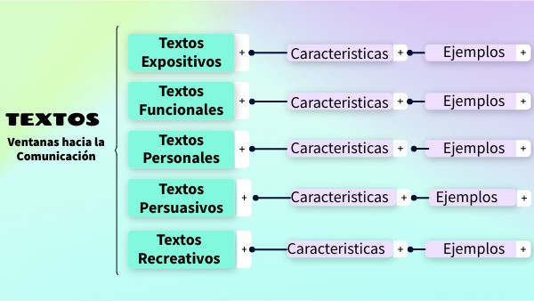 Cuadro sinóptico Textos | Genially