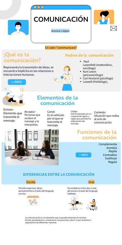 Infografía de la comunicación | Genially