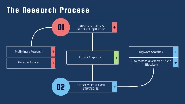 Flow mind map | Genially