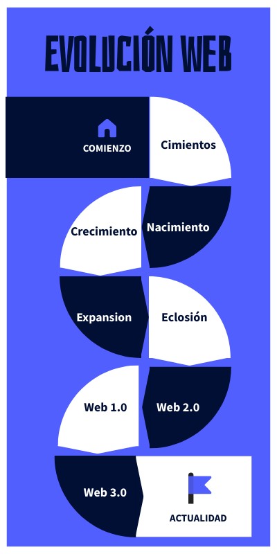 Evolución Web
