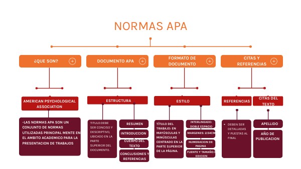 Mapa Conceptual normas apa | Genially
