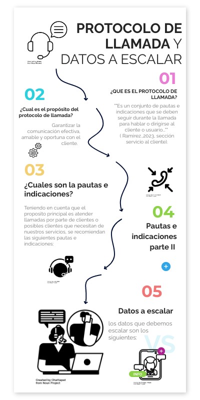 PROTOCOLO DE LLAMADA Y DATOS A ESCALAR | Genially