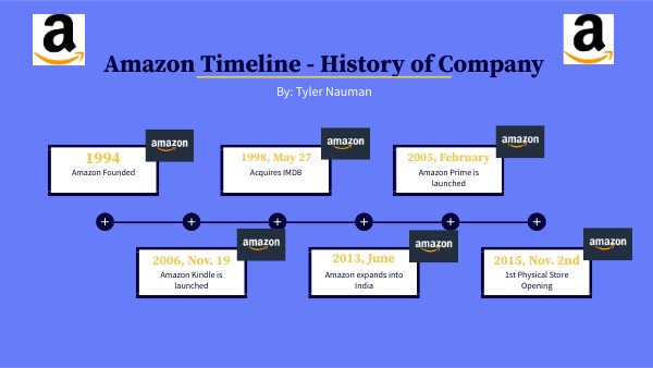 Amazon Timeline | Genially