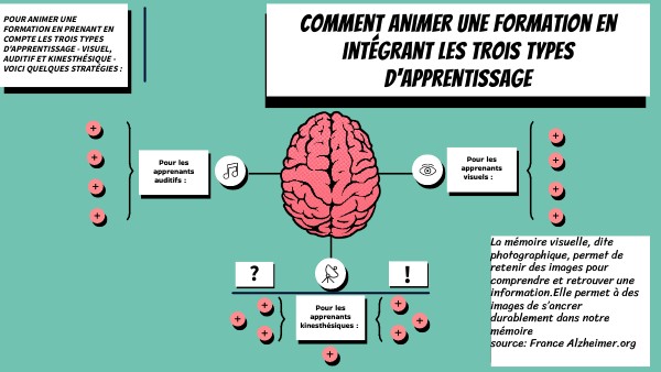 Carte mentale cerveau