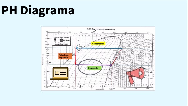 PH Diagrama | Genially