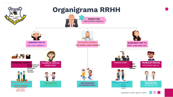 ORGANIGRAMA RRHH | Genially