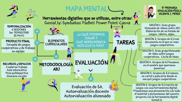 Mapa Mental Aprendizaje ABJ | Genially