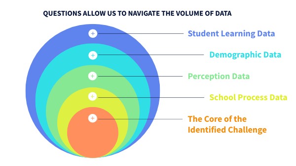 Digging Deeper Diagram