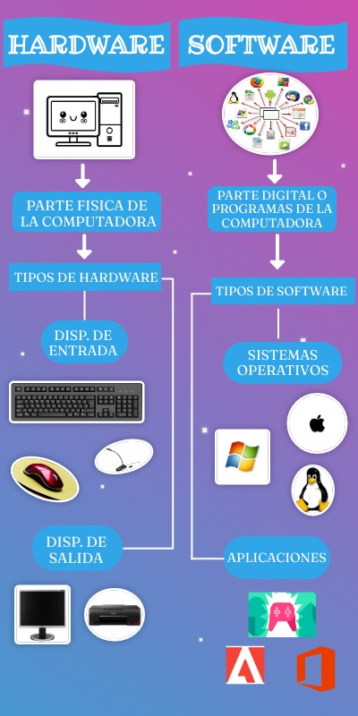 HARDWARE Y SOFTWARE | Genially