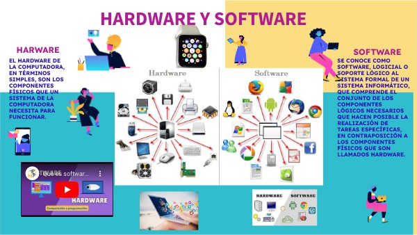 HARDWARE Y SOFTWARE | Genially