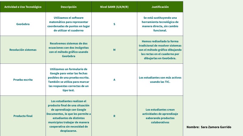 Reflexión SAMR (CPE-V2) | Genially