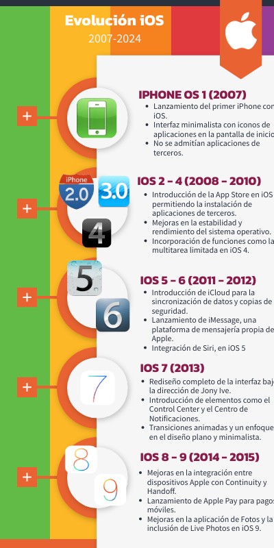 Evolución iOS | Genially