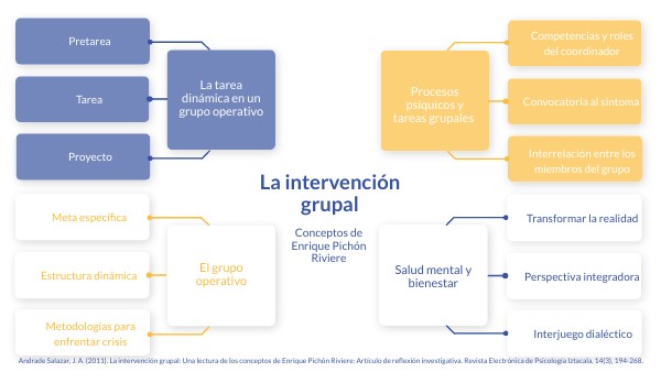 La Intervención Grupal - Conceptos de Enrique Riviere | Genially