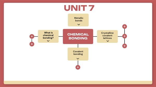 Unit 7: Chemical bonding mindmap | Genially