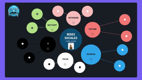Mapa conceptual circular | Genially