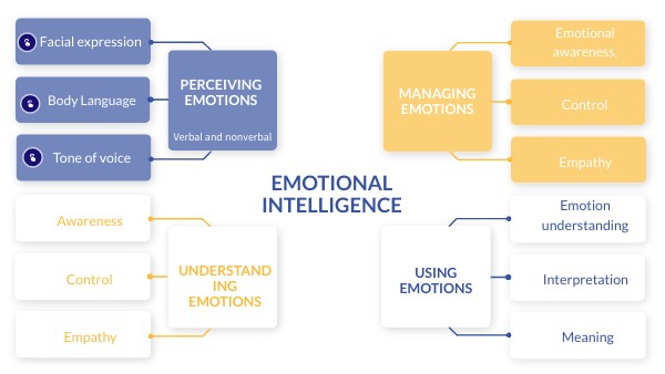 VIDEO 2 EMOTIONAL INTELLIGENCE | Genially