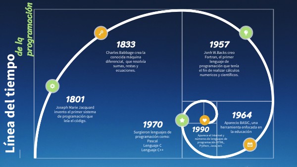 Línea del tiempo de la programación | Genially