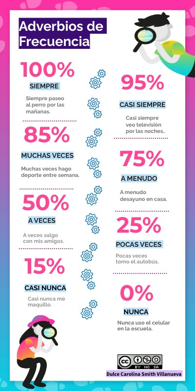 Adverbios de frecuencia