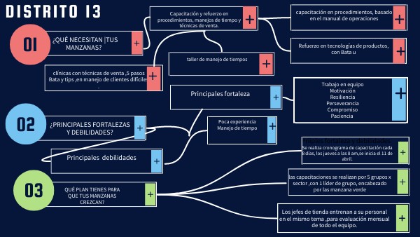 Mapa mental flujo | Genially