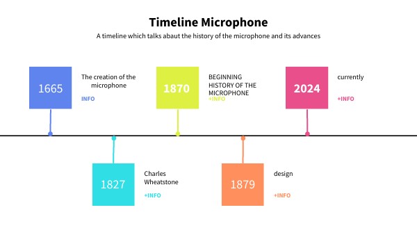 Timeline microfono
