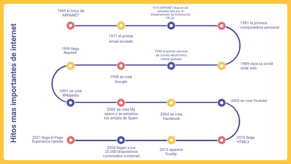 historia de internet | Genially