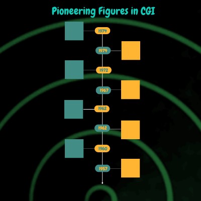 Pioneering Figures and Works in CGI