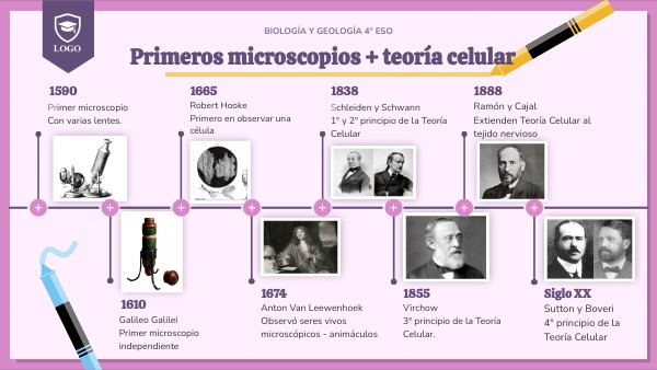 Primeros microscopios y Teoría celular | Genially