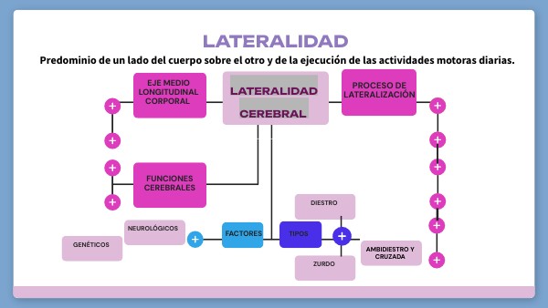LATERALIDAD | Genially