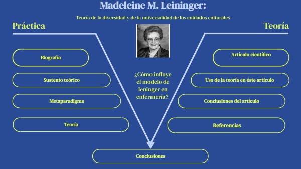 V DE El modelo de Leininger | Genially