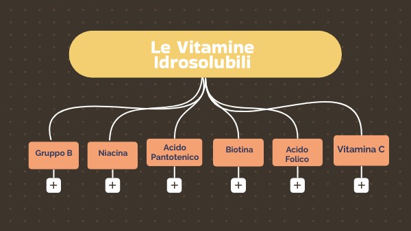 Vertical Mind Map | Genially