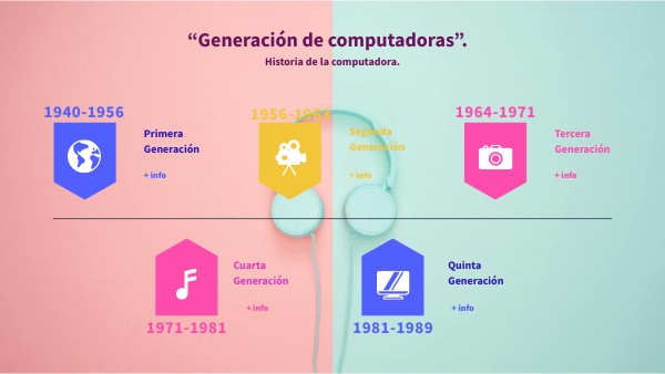 “Generación de computadoras”. | Genially