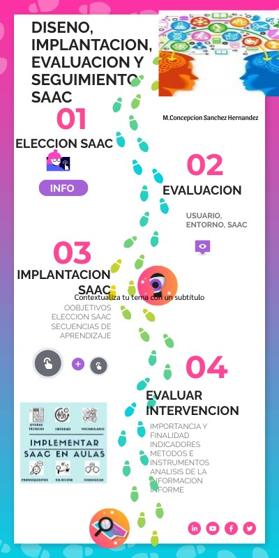 Diseño, implantación, evaluación seguimiento SAAC | Genially