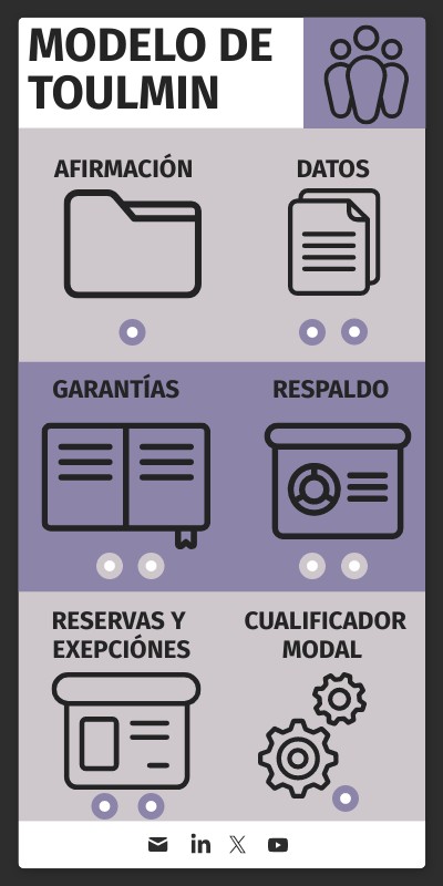 Modelo de Toulmin | Genially